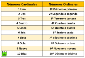 Números ordinales y números cardinales - mimaterialeducativo.com
